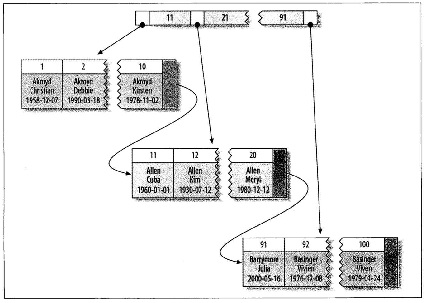 Mysql Innodb引擎中的聚簇索引和非聚簇索引有什么区别? 罗念笙 博客园